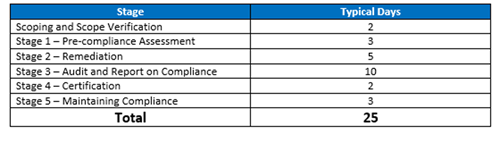 PCI Data Security Standards